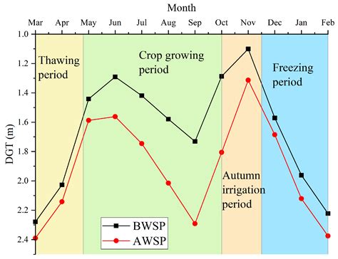 Exploring The Influences Of Water Saving Practices On The Spatiotemporal Evolution Of