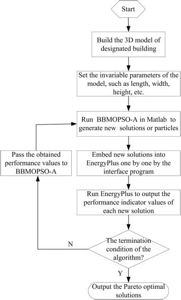 Multi Objective Optimization Of Building Energy Performance Using A Particle Swarm Optimizer