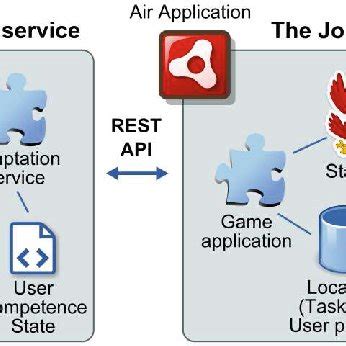 The Architecture Of The Game Download Scientific Diagram