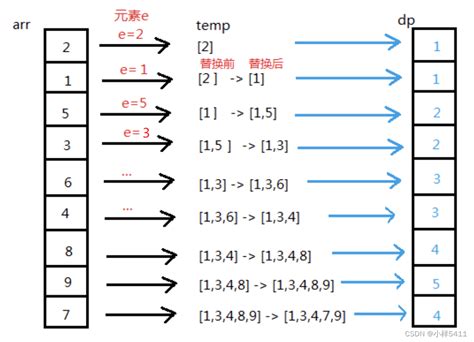 牛客top200 最长递增子序列（求子序列长度 画图详解java）最长递增子序列 字典序 Csdn博客