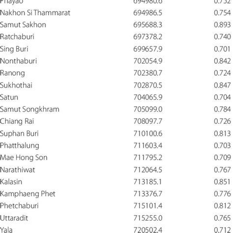 Cross Correlation Between Dengue In Bangkok And Dengue In Other