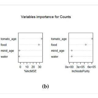 Variable Importance Plot From Random Forest Model RandomForest The