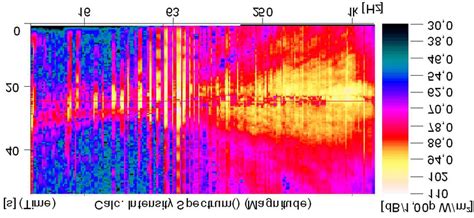The Spectrogram Of Underwater Noise Intensity Obtained In The Frequency