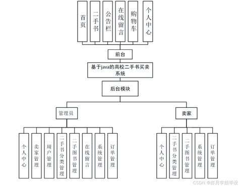 计算机毕业设计基于java的高校二手书买卖系统的设计与实现高校二手书交易平台的开发与应用 基于web的高校二手书交易管理系统基于java的