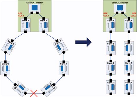 Figure 1 From Redundant And Synchronized Ethercat Network Semantic Scholar