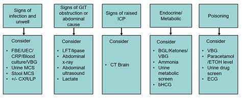Clinical Practice Guidelines Vomiting