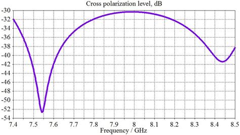 Dependence Of Cross Polarization Level On Frequency For The Optimized