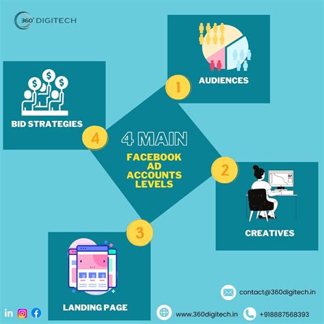 360 Digitech On Linkedin Marketing Metaads Facebookads Performancemarketing Paidads