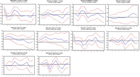 Impulse Response Functions For Panel B Source Authors Calculations