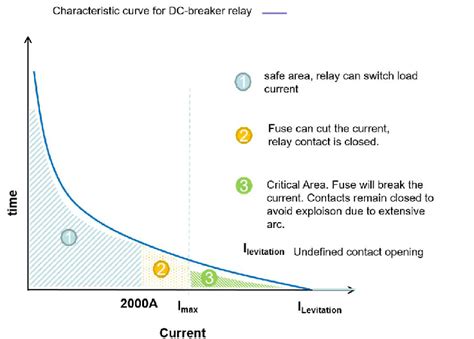 The Graph Provides A Qualitative Plot Of The Current Timecharacteristic Download Scientific