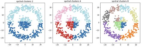 github longhongc cmsc828c hw6 k means spectral clustering pca and kernel pca