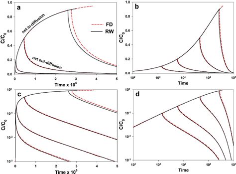 Comparison Of Finite Difference Fd And Random Walk Rw Simulations
