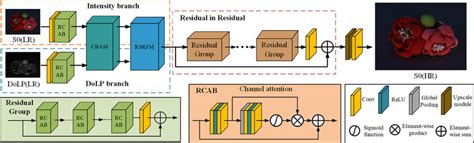 The Framework Of Our Proposed Color Polarization Image Super Resolution