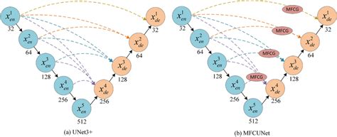 The Architecture Of Unet3 And Mfcunet Download Scientific Diagram