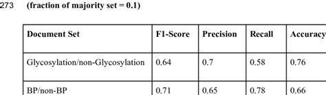 logistic regression utilizing under sampling and tf idf with chosen top