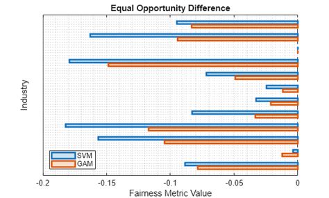 Fairnessmetrics Bias And Group Metrics For A Data Set Or Classification Model Matlab