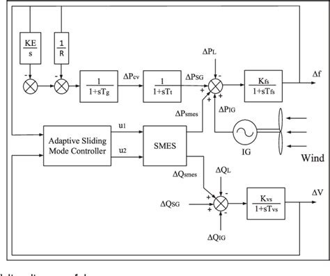 Figure 2 From Voltage And Frequency Control Of Wind Diesel Power System Through Adaptive Sliding