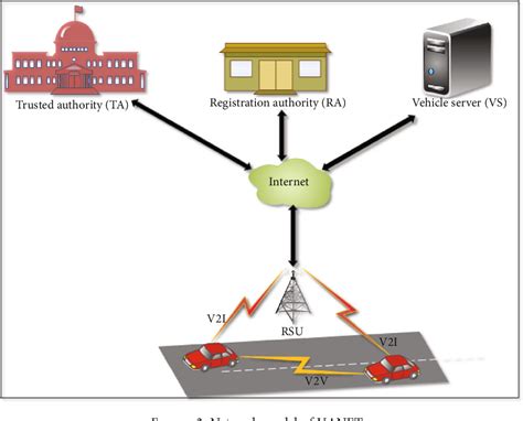 Figure 1 From Secure Message Transmission For V2v Based On Mutual Authentication For Vanets