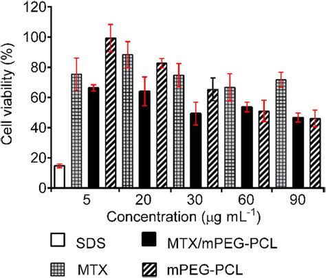 Cytotoxic Effect Of Free Mtx Mtxmpeg Pcl And Mpeg Pcl Micelles To