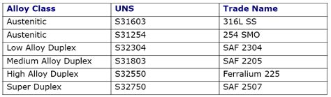 Chemical And Process Engineering Corner Unified Numbering System For Metals And Alloys Chemical And Process Engineering Corner Unified Numbering System For Metals And Alloys