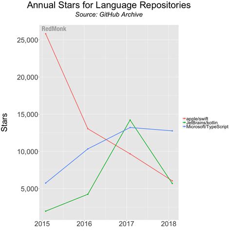 Typescript Is Exploding Javascript Is The Fittest James Governors