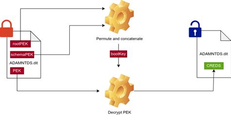 Using Ntdissector To Extract Secrets From ADAM NTDS Files