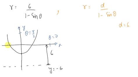 Solved A Polar Equation Of A Conic Is Given R 6 1 2 Cos θ A Graph The Hyperbola B