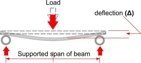 Beam Deflection DT Online