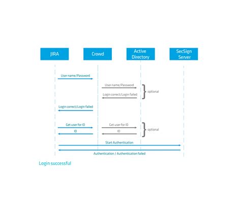 UML Crowd SecSign FA