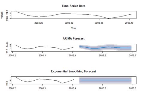 r time series modeling on weekly data using ts object geeksforgeeks
