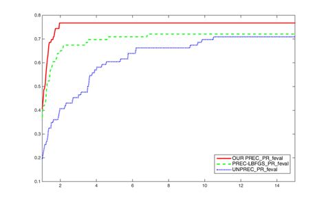 Performance Profiles Using The Original Stopping Criterion G K ∞ ≤ 10