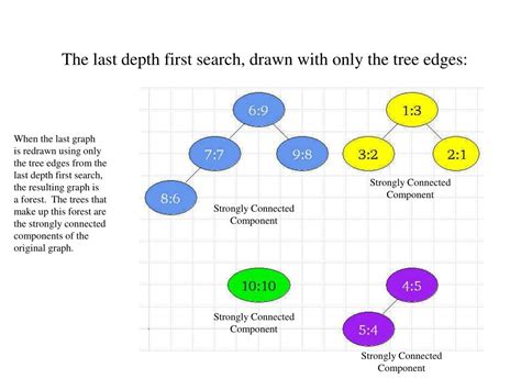 ppt hw 6 algorithm for finding strongly connected components