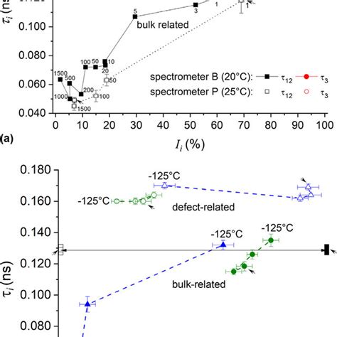 Two Component Decompositions Of Spectrometer Data Into τ 12 And τ 3 For Download Scientific