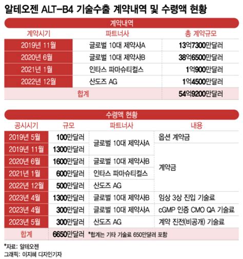 기술수출 허상 우려 깬 알테오젠기수령액 2년치 매출 돌파 네이트 뉴스