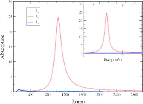 The Absorption Curves For The 6hsic Polytype Nanowire Download