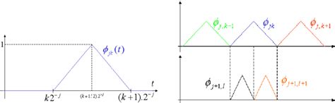 Triangle Function And Dilated Translated Versions Download Scientific Diagram