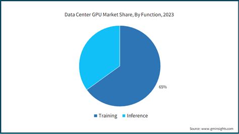 Data Center GPU Market Size Share Growth Report