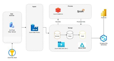 Azure Dataengineering Powerbi Databricks Dataanalytics