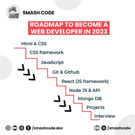 Smash Code Software House On Linkedin Smashcode Smashcodedev Letsconnect Webdeveloper
