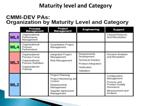 Cmmi Process Overview