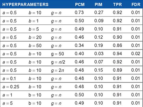 Table 2 From Integrative Bayesian Network Analysis Of Genomic Data