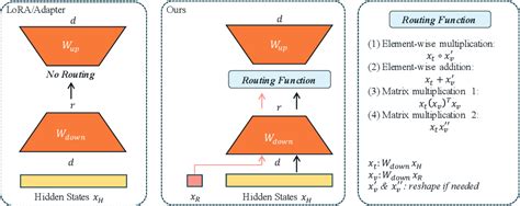 figure 2 from introducing routing functions to vision language parameter efficient fine tuning