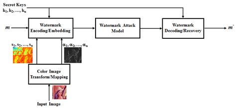 Game Theoretic Formulation Of The Watermarking Problem Download Scientific Diagram