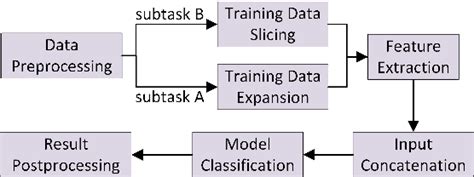 Figure 1 From Blcunlp At Semeval 2019 Task 7 An Inference Chain Based Gpt Model For Rumour