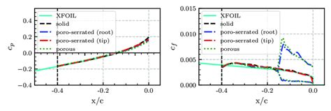 Distributions Of C P Left And C F Right Plotted Against Xfoil 21