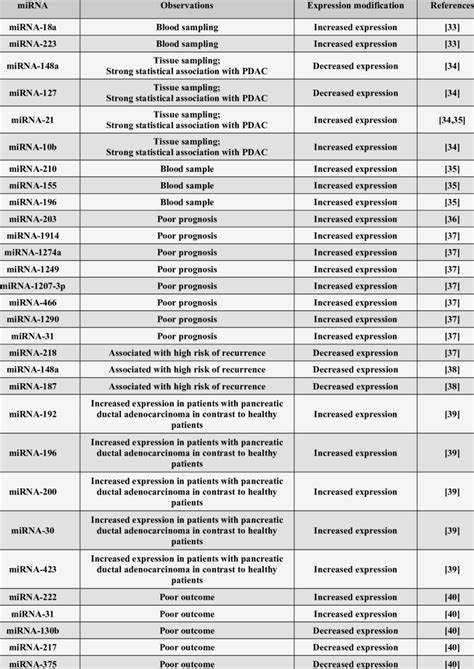 Mirna Expressions In Pancreatic Cancer Download Scientific Diagram