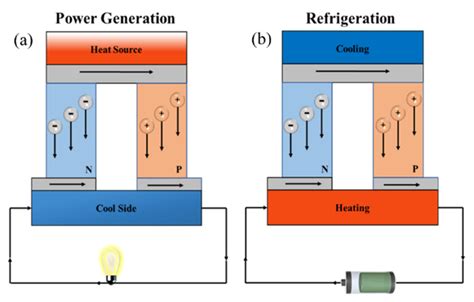 Schemes Of Te Devices A Seebeck Effect B Peltier Effect Download Scientific Diagram
