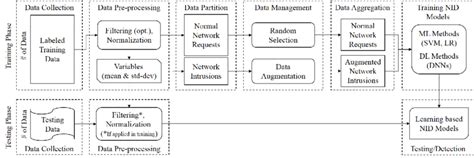 the proposed nid framework for detecting network intrusions in small