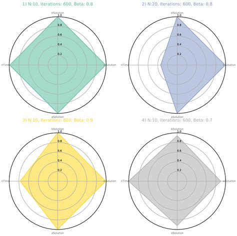 Adjustment Of Swarm Parameters By Means Of Radar Chart Download Scientific Diagram