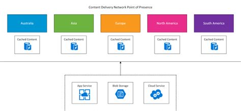 Microsoft Azure Concepts Content Delivery Network Vmfocus